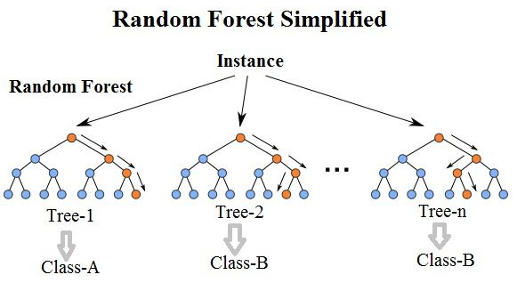 Model Interpretation With Random Forests And Going Beyond Simple Predictions · Julien Beaulieu
